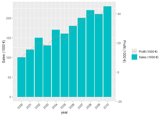 Dual Axis Plots with {ggplot2} • daplot