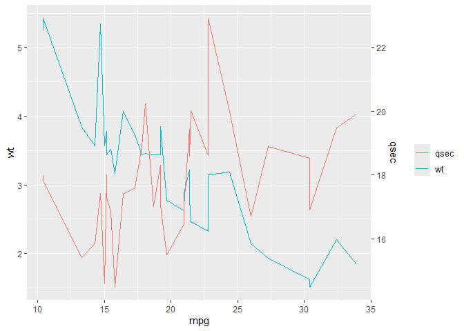 Dual Axis Plots with {ggplot2} • daplot