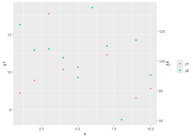 Dual Axis Plots with {ggplot2} • daplot