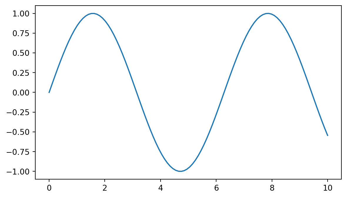 Python Essentials For Wrestling With Data 7 Data Visualisation With Matplotlib